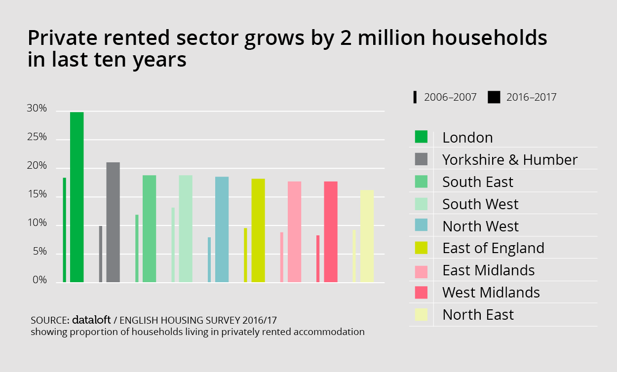 The Growth of the Private Rental Sector – Witney Property News